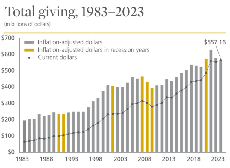 2023 Total Giving Grew Following Rare Decline, Giving USA Reports - JGA ...